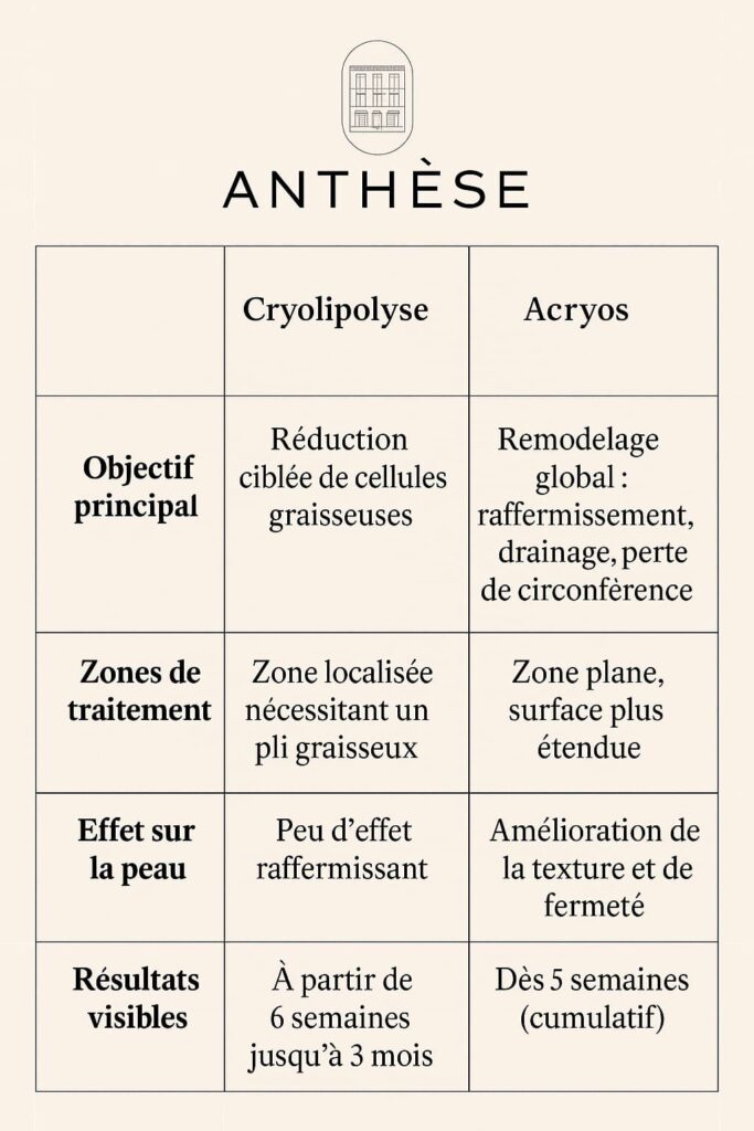 Quelles sont les différences entre Acryos et Cryolipolyse
